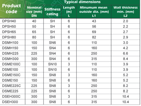 Sizing charts for PVC pipe. – Holman Industries