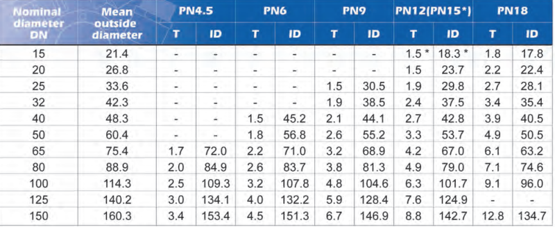 Sizing charts for PVC pipe. – Holman Industries