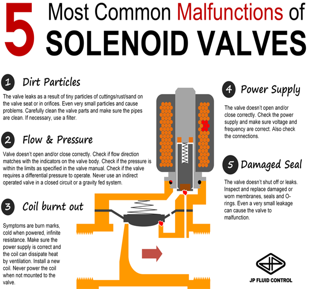 How to Clean a Solenoid Valve – Holman Industries